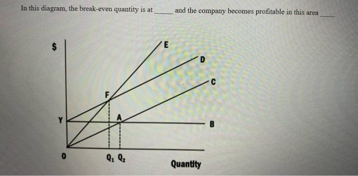 Solved In this diagram, the break-even quantity is at and | Chegg.com