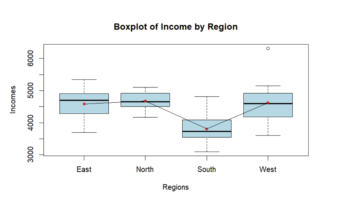 Solved Can you write me a interpretation of this box plot? | Chegg.com