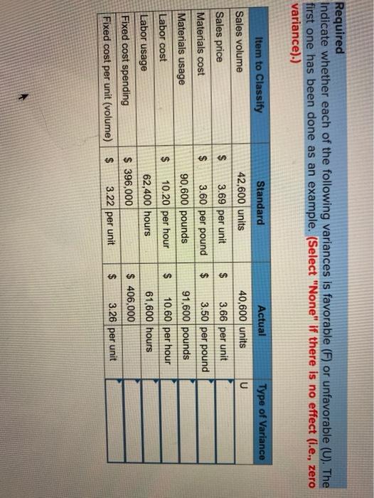 Solved Required Indicate whether each of the following | Chegg.com