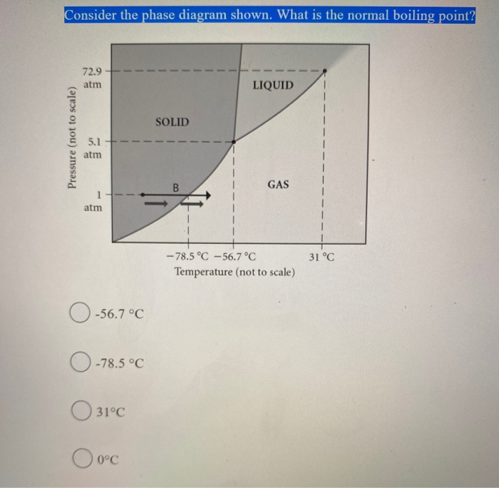 Solved Consider the phase diagram shown. What is the normal | Chegg.com
