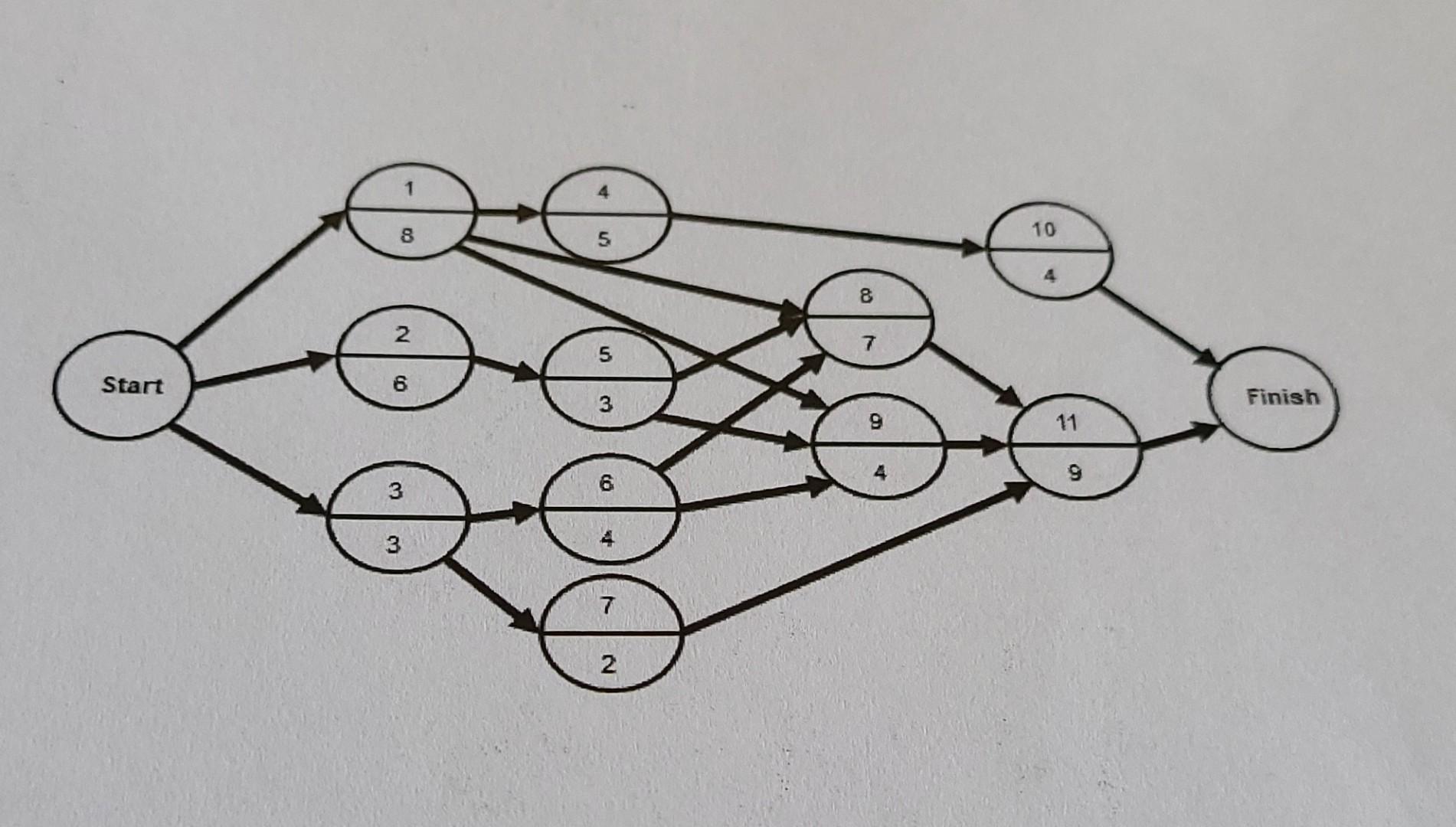 Solved PERT/CPM Networks Questions Solve network for ES/EF | Chegg.com