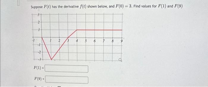 Solved Suppose F(t) has the derivative f(t) shown below, and | Chegg.com