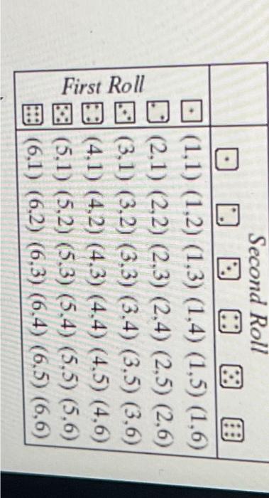 Solved A single die is rolled twice. The 36 equally-likely | Chegg.com