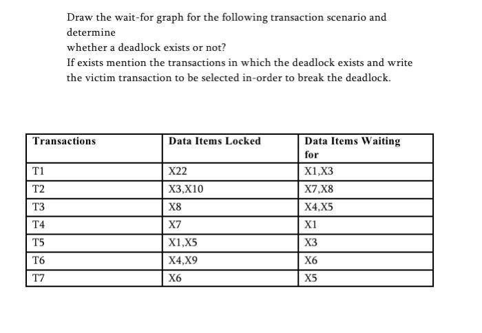 Solved Draw the wait-for graph for the following transaction | Chegg.com