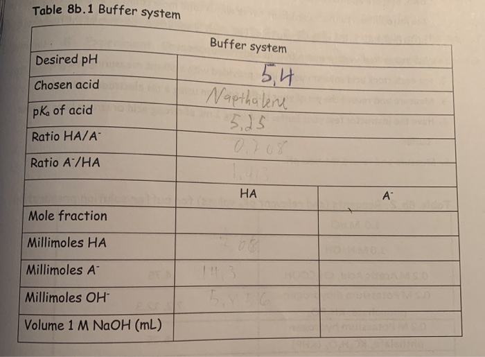 Solved Table 8b. 1 Buffer system Desired pH Buffer system | Chegg.com