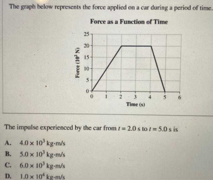 Solved The graph below represents the force applied on a car | Chegg.com