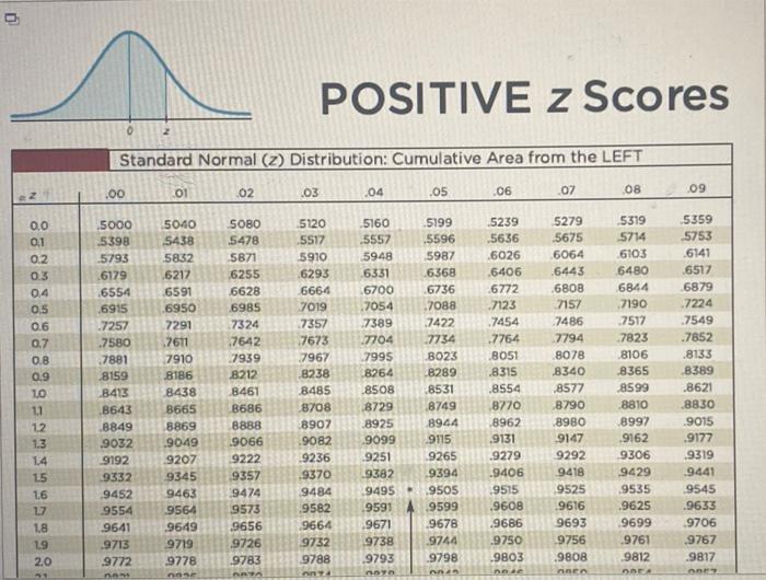 Solved Find the indicated I score. The graph to the right | Chegg.com