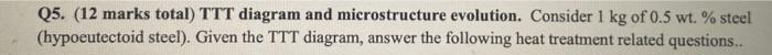 Q5. (12 marks total) TTT diagram and microstructure | Chegg.com