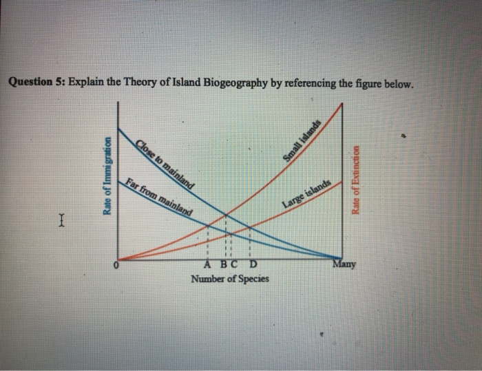Solved Question 5: Explain the Theory of Island Biogeography | Chegg.com