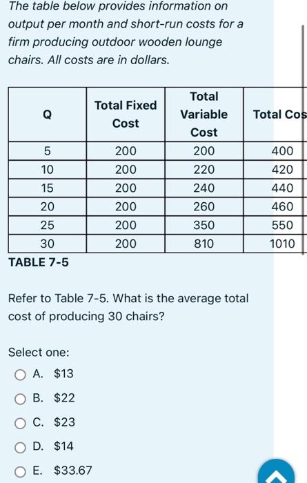 Solved The table below provides information on output per | Chegg.com