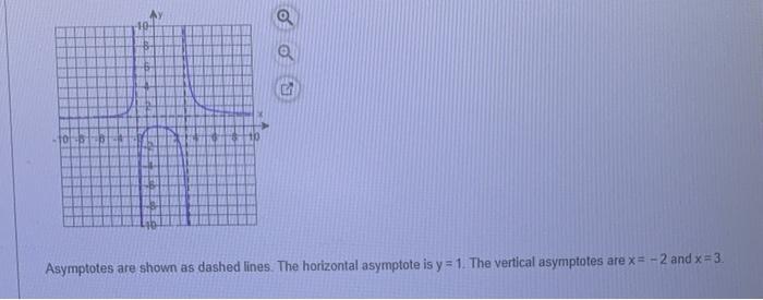 Solved Use the graph of the rational function to complete | Chegg.com