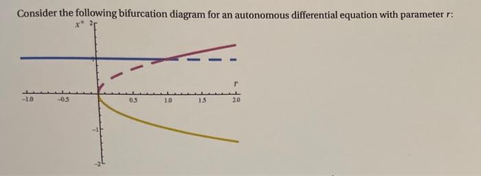 Solved Consider the following bifurcation diagram for an | Chegg.com