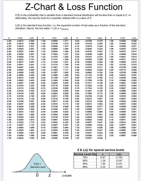 Standard Normal Loss Function Table