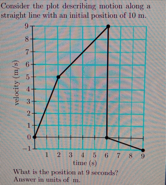 Solved Consider the plot describing motion along a straight | Chegg.com
