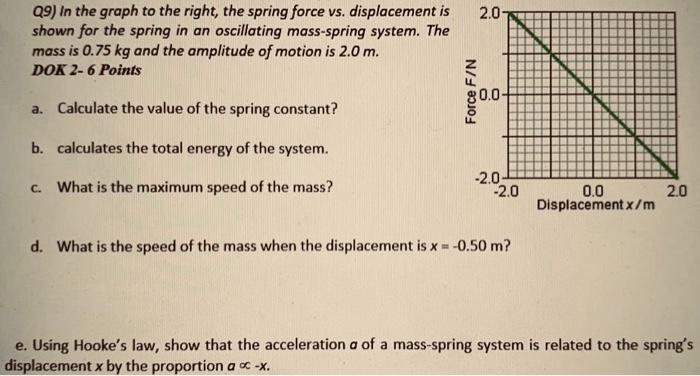 Solved 2.0 Q9) In the graph to the right, the spring force | Chegg.com