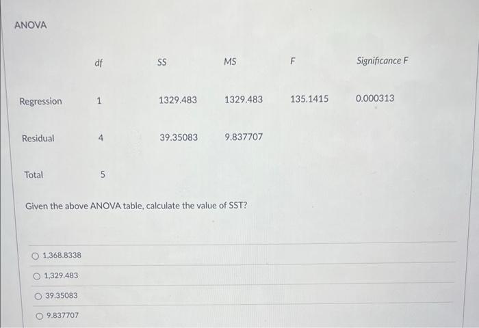 Solved Given the above ANOVA table, calculate the value of | Chegg.com