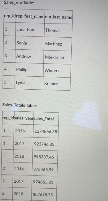 Solved Write a SELECT statement that joins the sales_rep | Chegg.com