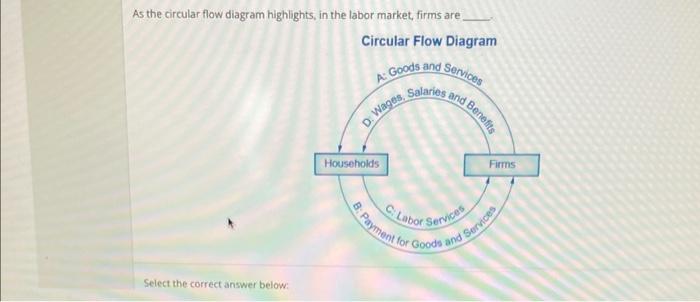 Solved As the circular flow diagram highlights, in the labor | Chegg.com