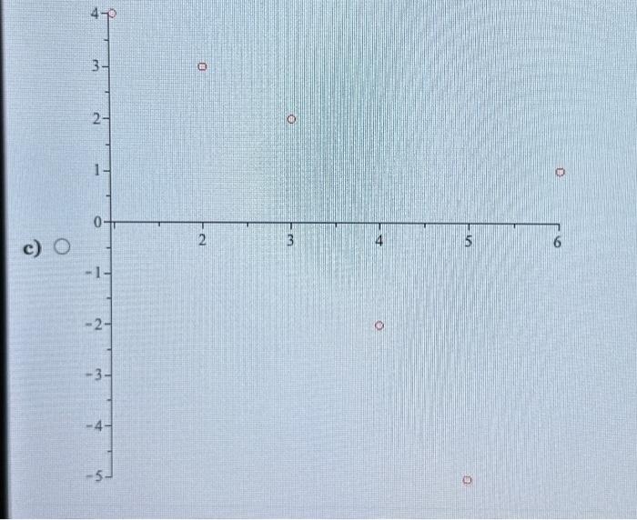 Solved Which of the following is the residual plot for the | Chegg.com