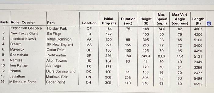 Solved Since 1994, the Best Roller Coaster Poll has been | Chegg.com