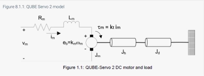 Solved Figure 8.1.1: QUBE Servo 2 model rigure 1.1: | Chegg.com