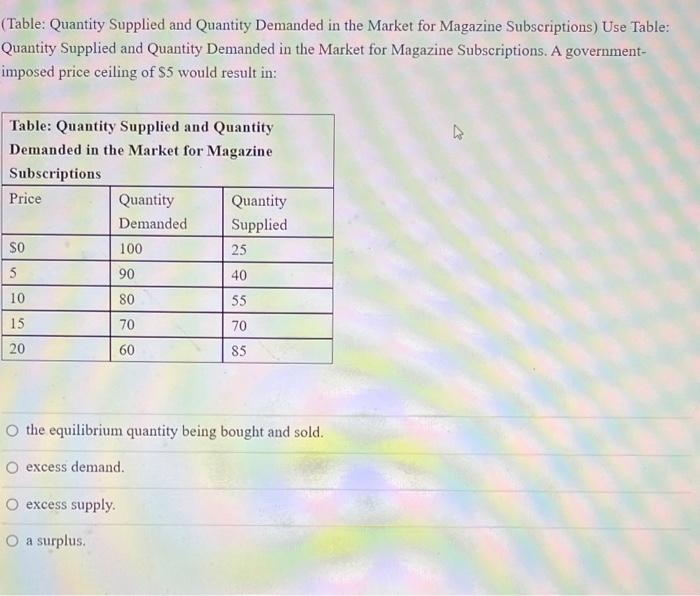 Solved Table: Quantity Supplied and Quantity Demanded in the | Chegg.com