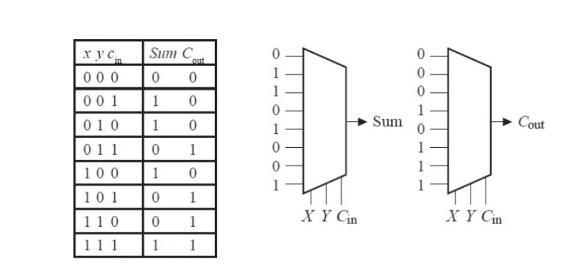 Solved A full adder with a truth table as following figure | Chegg.com