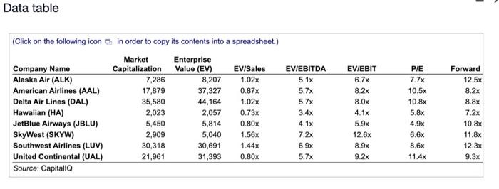 Solved Consider the following data for the airline industry | Chegg.com