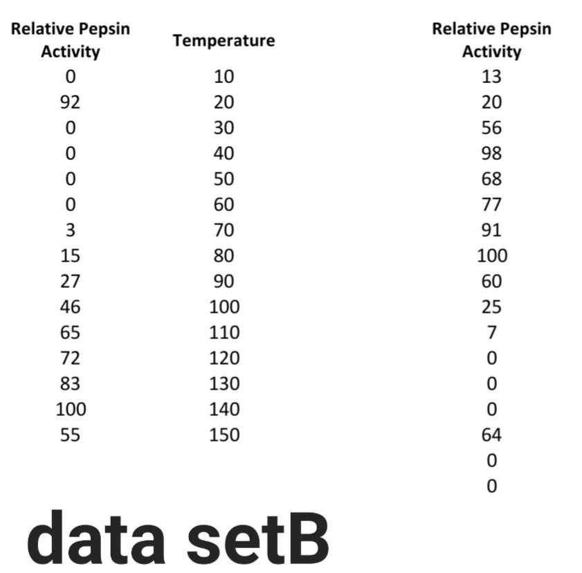 Solved Relative Pepsin Activity 0920000315274665728310055 | Chegg.com