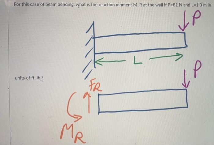 Solved For this case of beam bending, what is the reaction | Chegg.com