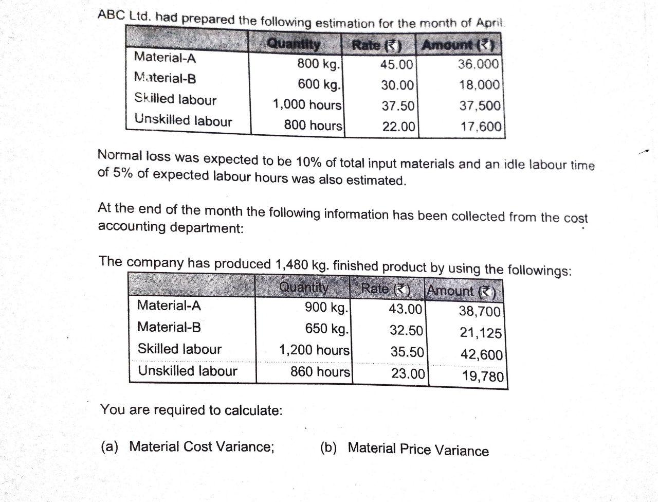 Solved ABC Ltd. had prepared the following estimation for | Chegg.com