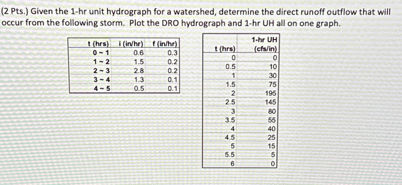 Solved Given the 1-hr unit hydrograph for a watershed, | Chegg.com