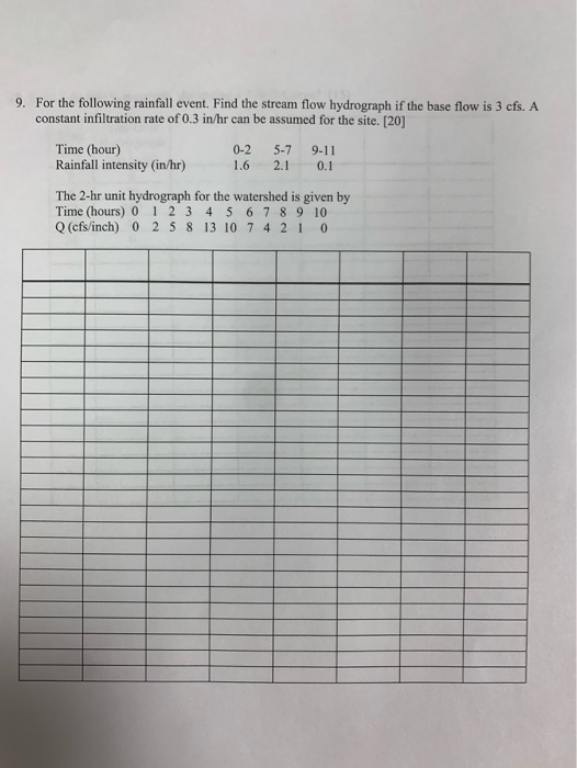 Solved 9. For the following rainfall event. Find the stream | Chegg.com