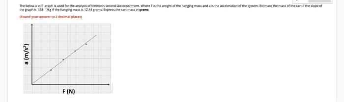 Solved The below a vs F graph is used for the analysis of | Chegg.com