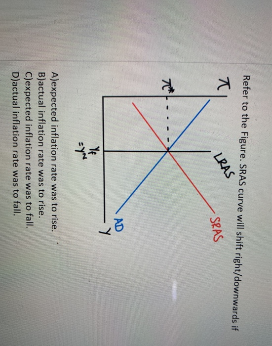 Solved Refer to the Figure. SRAS curve will shift | Chegg.com