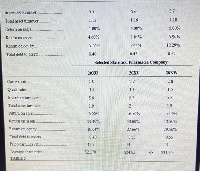Solved How does Chem-Med's ROE compare to Pharmacia's and | Chegg.com