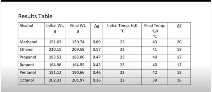Solved Results Table Alcohol Initial Wt. Final Wt. 8 8 Ag | Chegg.com