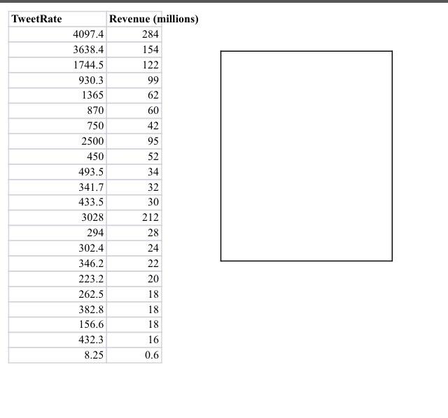 Solved Need: TWEETS Data Analyze the TWEETS data using MS | Chegg.com