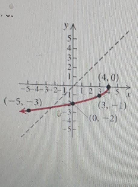 Solved 4 2 (4,0) 23 54 3 ཉི་ (ཡ5, -- 3) 08 (3,-1) (0, -2) | Chegg.com