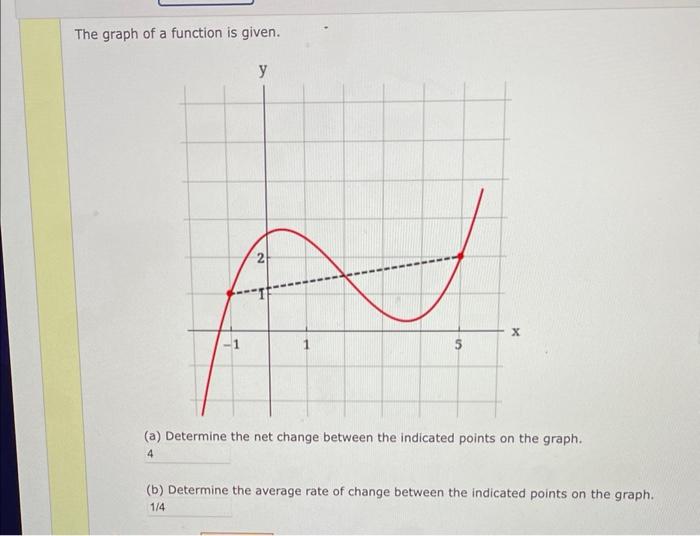 Solved The graph of a function is given. (a) Determine the | Chegg.com