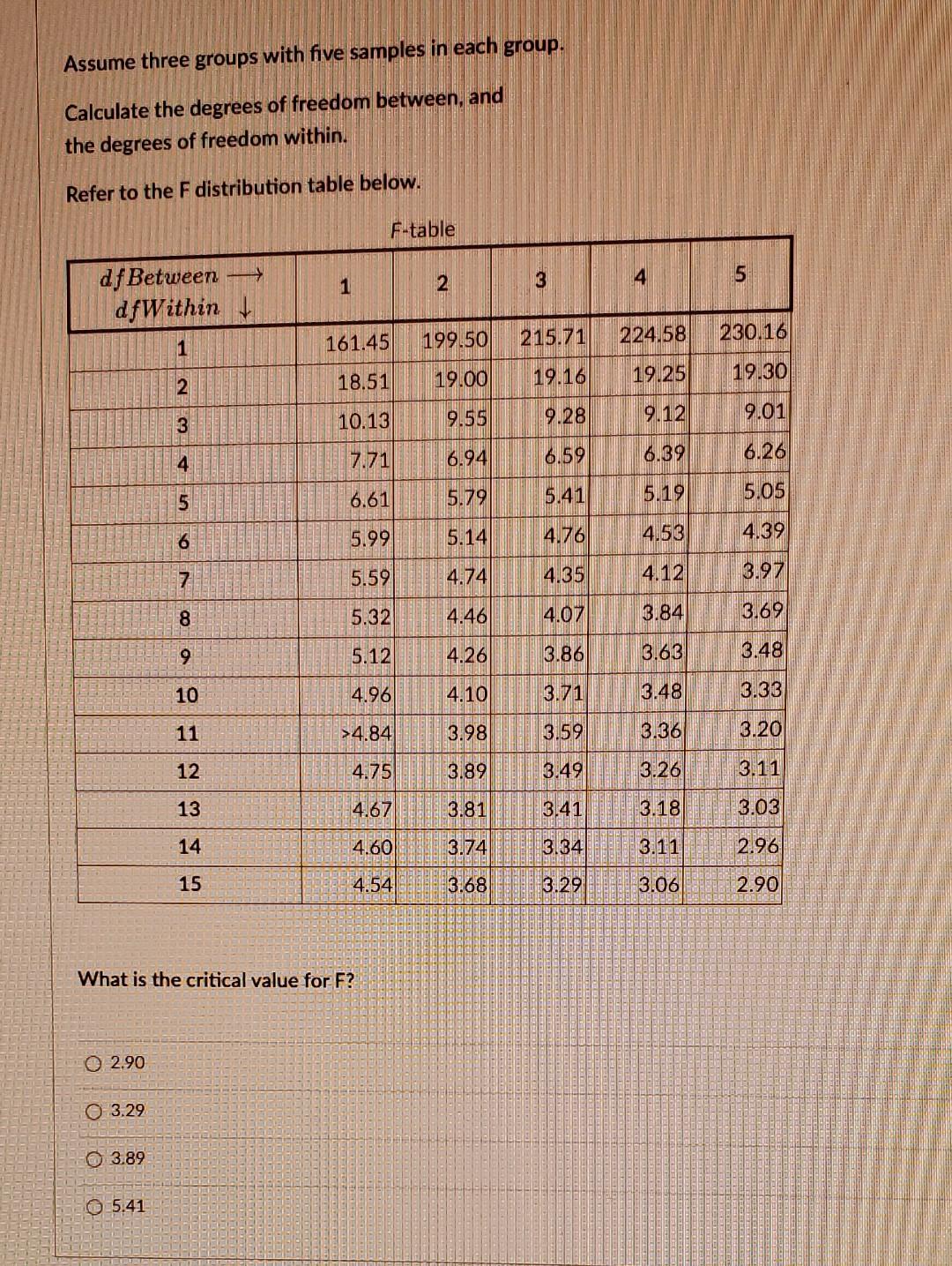 Solved Assume three groups with five samples in each group. | Chegg.com