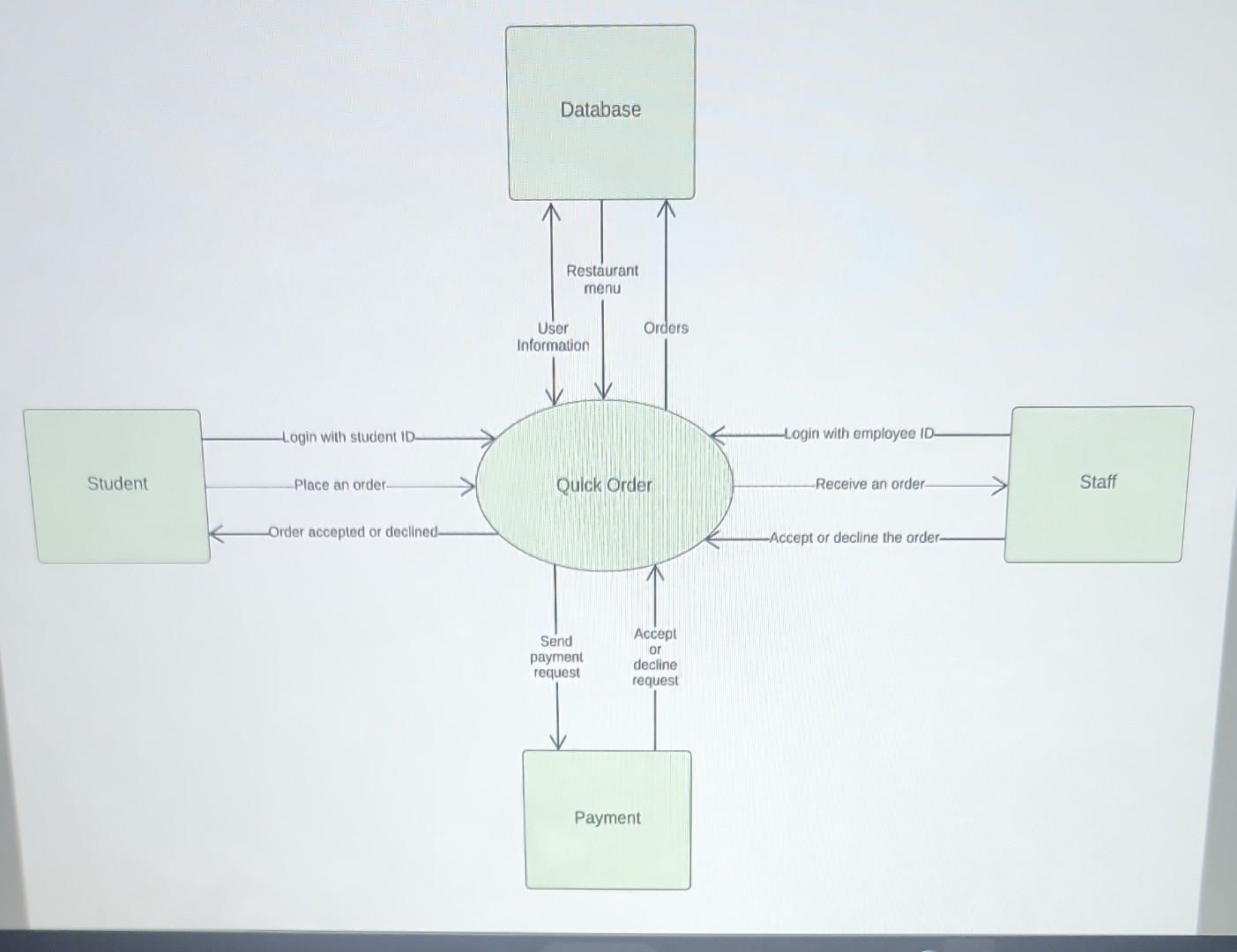 Solved System modeling is the process of developing abstract | Chegg.com