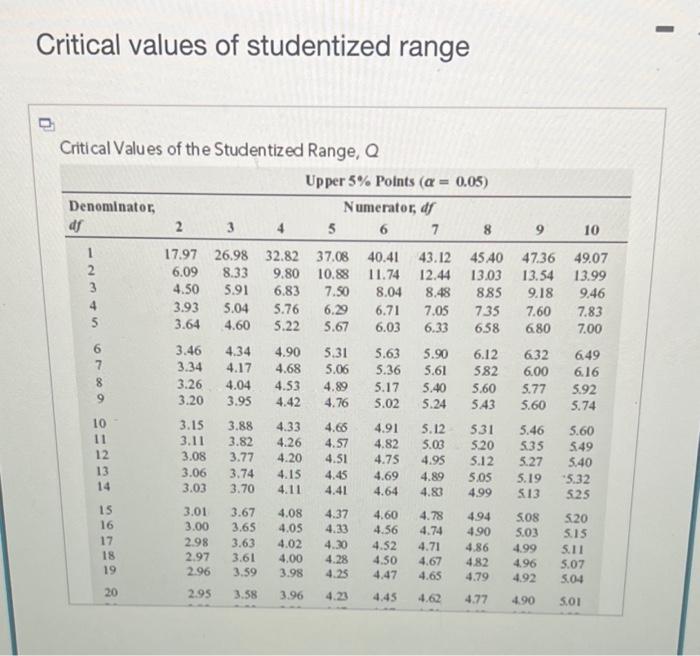 Data tableCritical values of studentized range | Chegg.com
