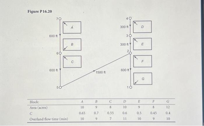 Solved 5.20 Determine the design discharge for the storm | Chegg.com
