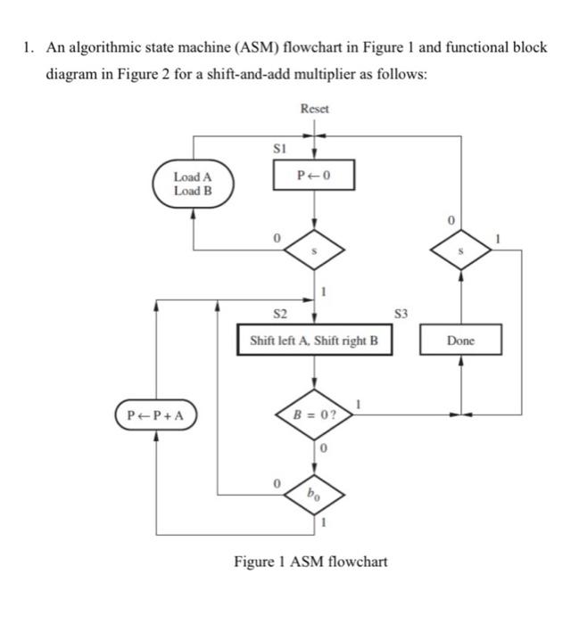 Solved 1. An algorithmic state machine (ASM) flowchart in | Chegg.com