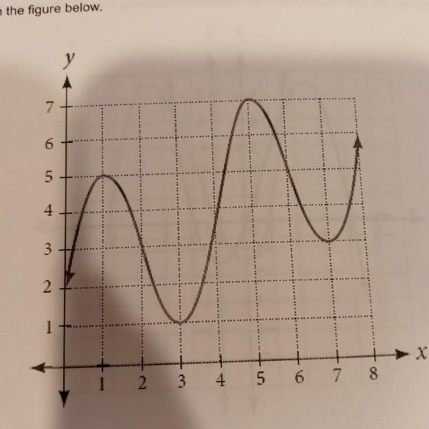 Solved Consider the graph of f shown above estimate the | Chegg.com