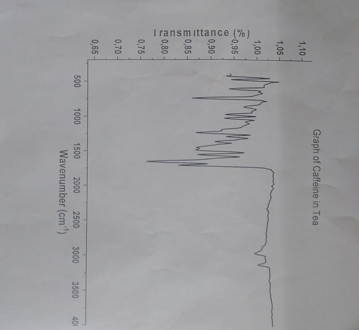 Solved Please help I don't understand this graph. | Chegg.com