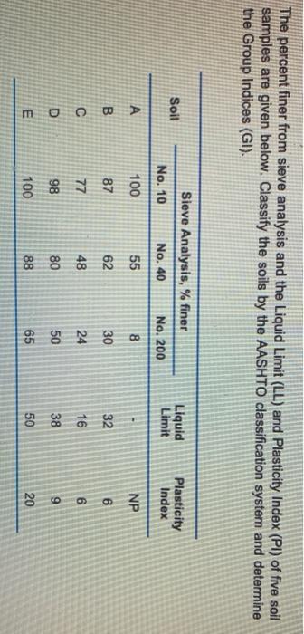 Solved The percent finer from sieve analysis and the Liquid | Chegg.com