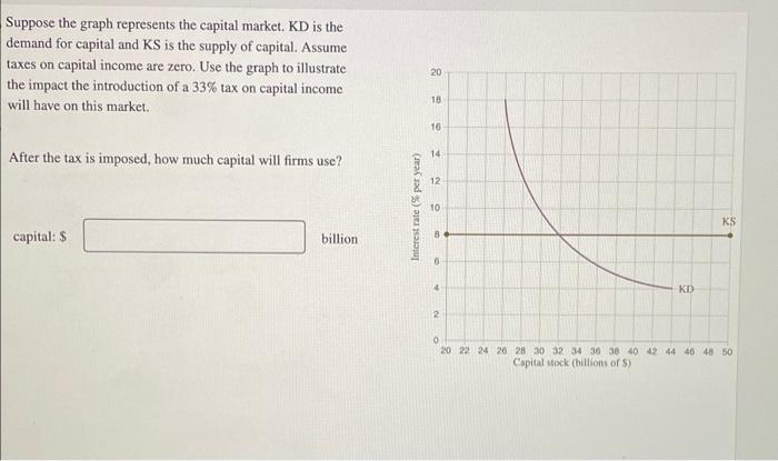 Solved Suppose the graph represents the capital market. KD | Chegg.com