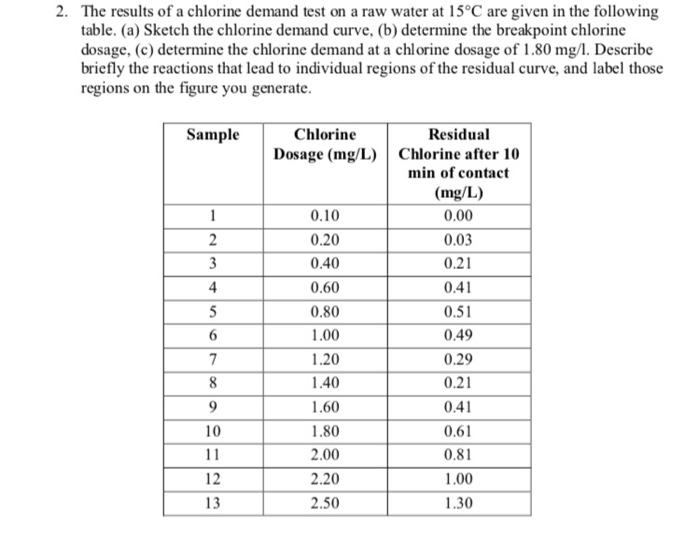 Solved 2. The results of a chlorine demand test on a raw | Chegg.com